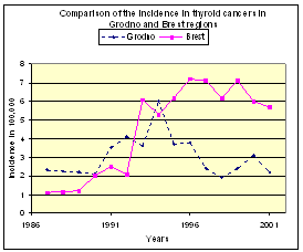 Assessment of Chernobyl Cancers in Belarus