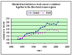 Assessment of Chernobyl Cancers in Belarus